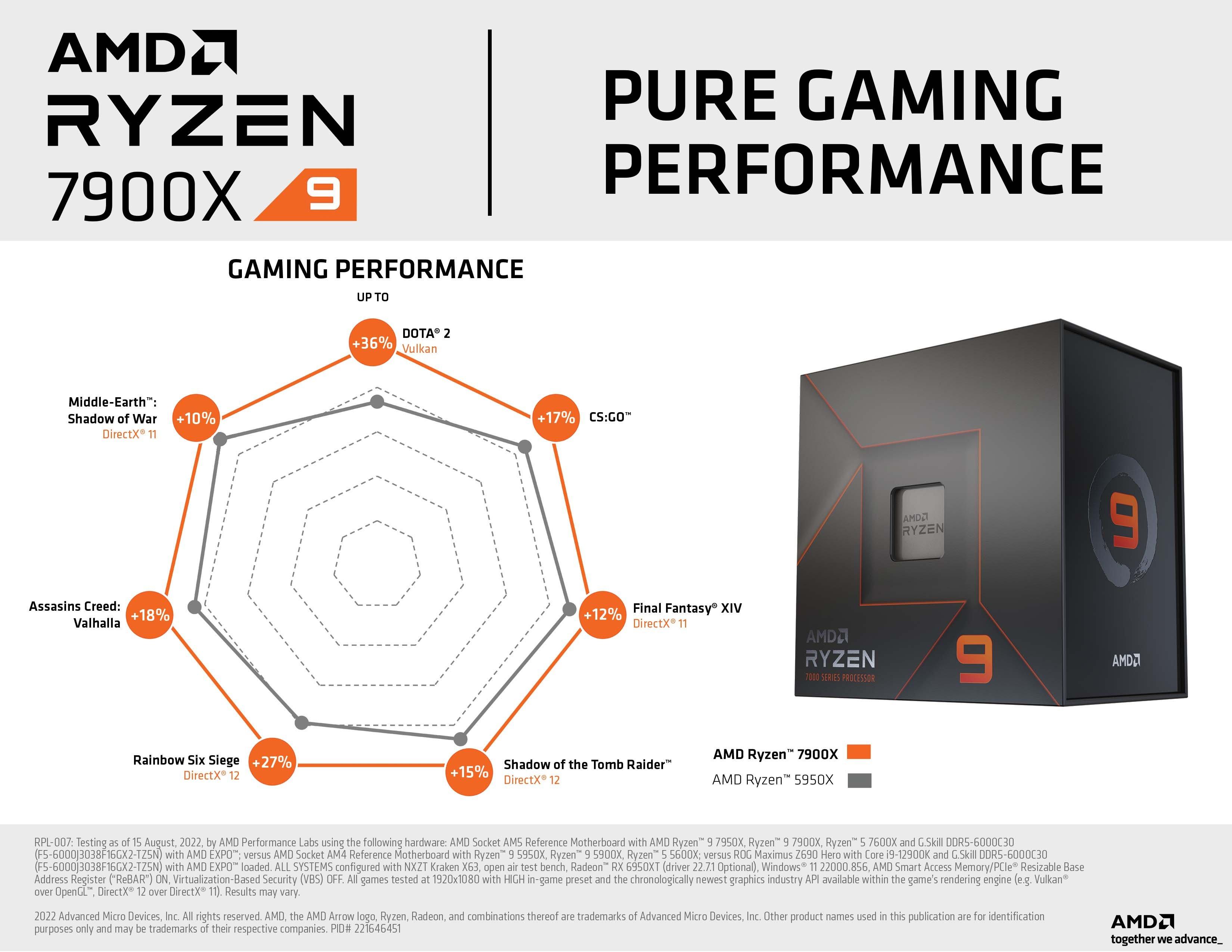 AMD Ryzen 9 7900X Processor 12-core 24 Thread up to 5.6GHz AMD Ryzen 9 7900X Processor 12-core 24 Thread up to 5.6GHz